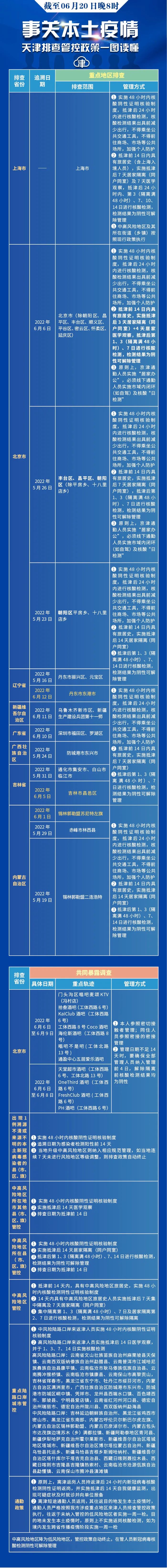 去过外地这些地方要注意！天津更新排查管控范围（截至6.20晚8时）_防控动态_天津市卫生健康委员会