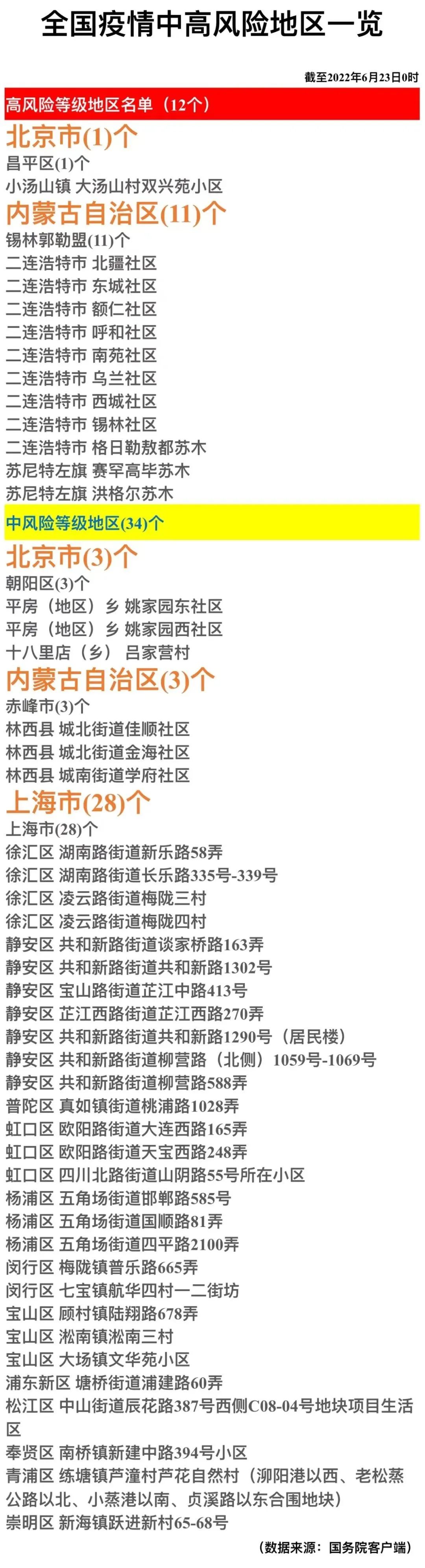 全国疫情中高风险地区一览（2022年6月23日）_防控动态_天津市卫生健康委员会