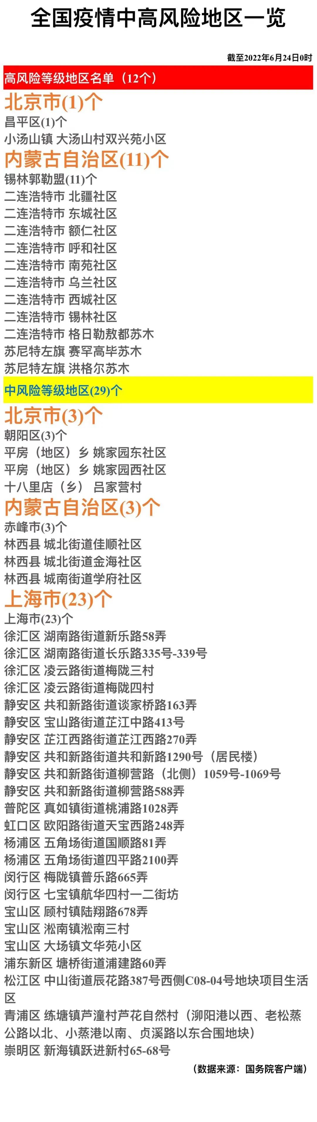 全国疫情中高风险地区一览（2022年6月24日）_防控动态_天津市卫生健康委员会